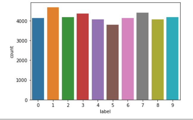 Handling Digit Recognizer dataset without deep learning – The Brew Tech Handling Digit Recognizer dataset without deep learning – The Brew Tech